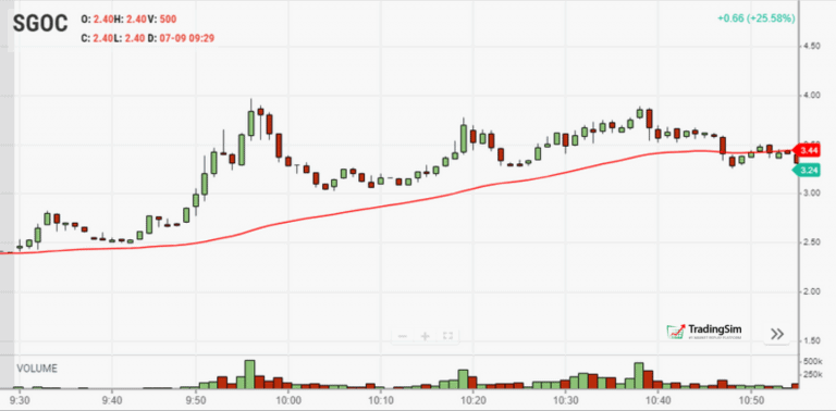 Simple Moving Average: Trading Guide | TradingSim