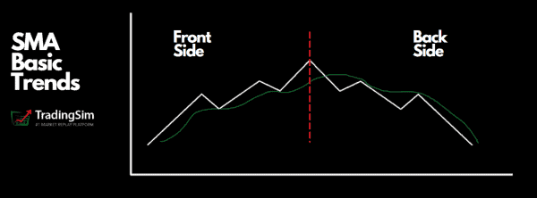 Simple Moving Average Explanation & Trading Strategies | TradingSim