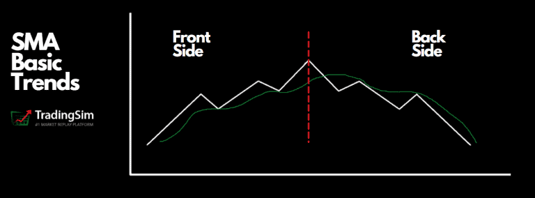 Simple Moving Average Explanation & Trading Strategies | TradingSim