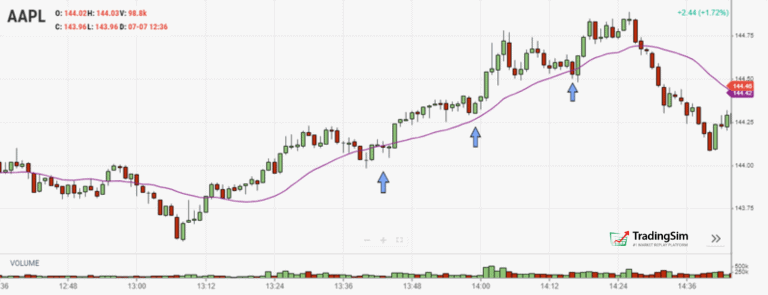 Simple Moving Average Explanation & Trading Strategies | TradingSim