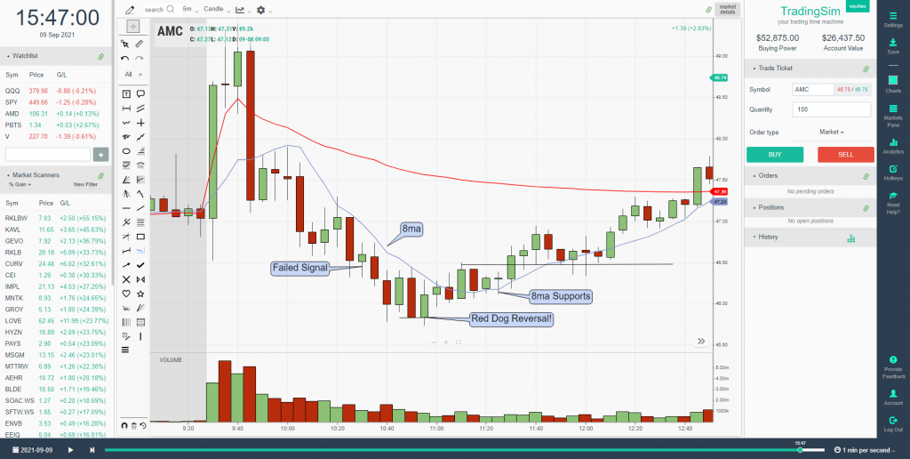 Red Dog Reversal: Trading Guide | TradingSim