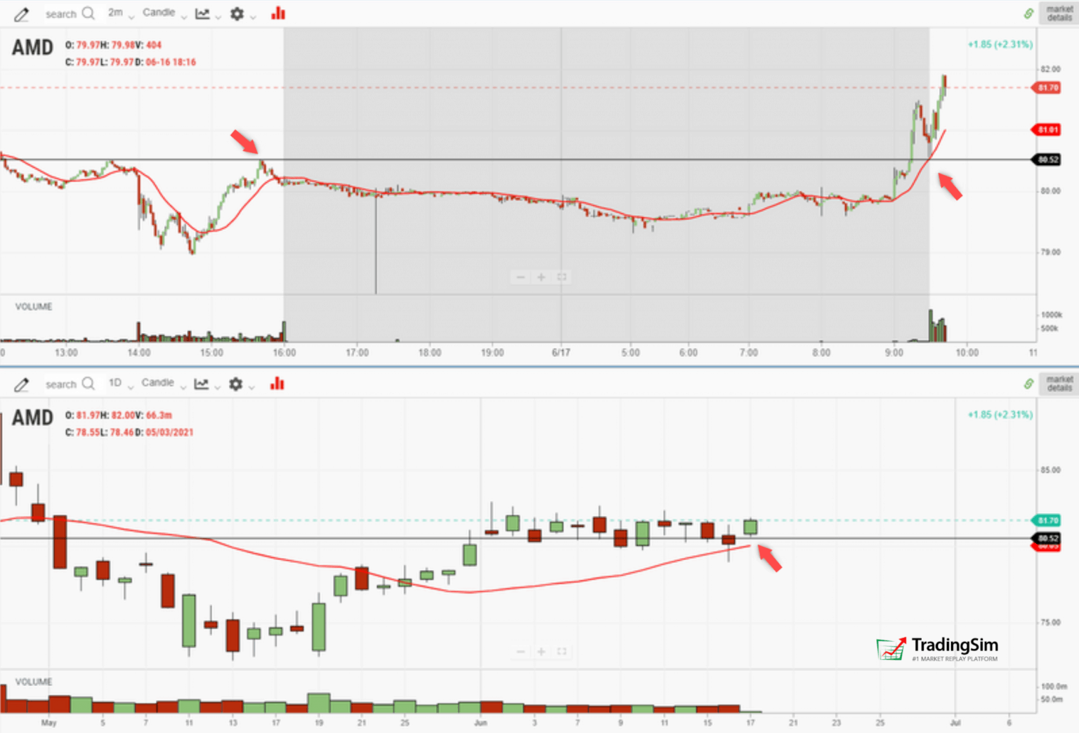 20 Moving Average Pullback Strategy | TradingSim