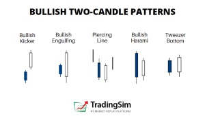 6 Reliable Bullish Candlestick Pattern | TradingSim