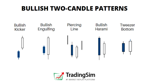 6 Reliable Bullish Candlestick Pattern | TradingSim