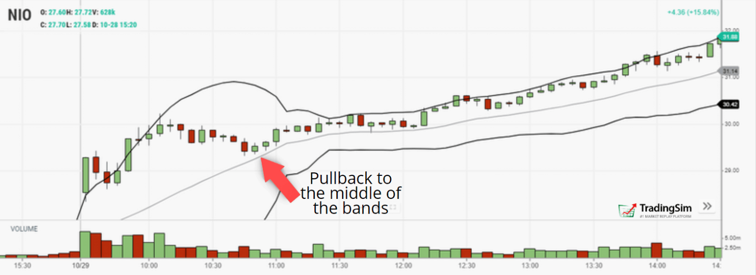 6 Bollinger Bands® Trading Strategies + Video | TradingSim