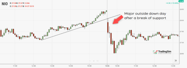 Price Action Trading Strategies – 6 Patterns that Work | TradingSim