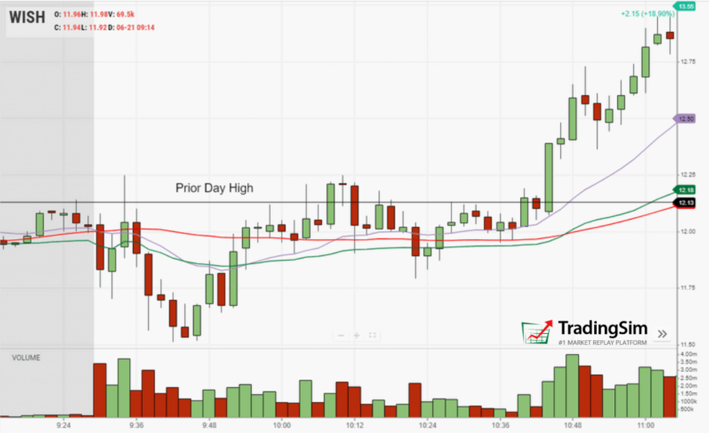 The Volatility Contraction Pattern (VCP): How To Day Trade It | TradingSim