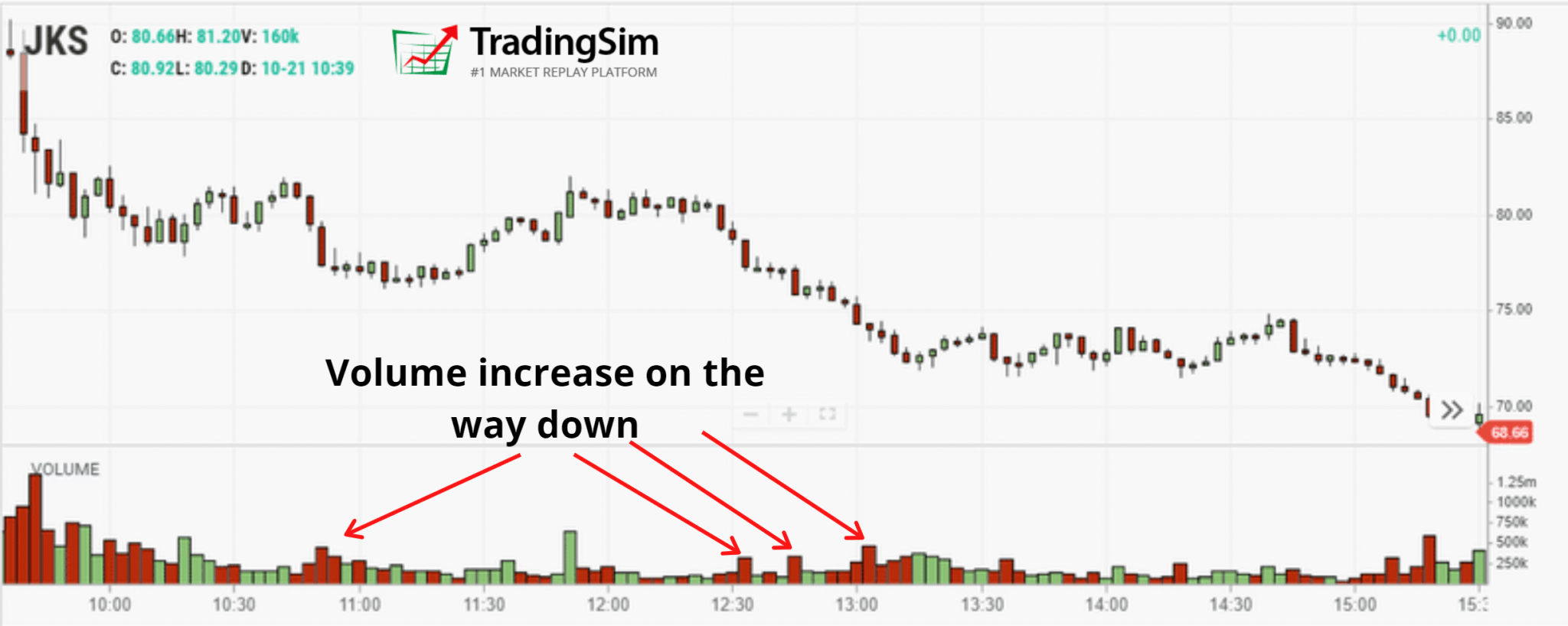 Vol Analysis 4 Simple Trading Strategies w/Chart Patterns | TradingSim