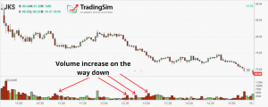 Vol Analysis 4 Simple Trading Strategies w/Chart Patterns | TradingSim