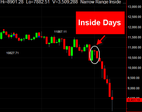 How to Trade Inside Days – 3 Simple Strategies | TradingSim