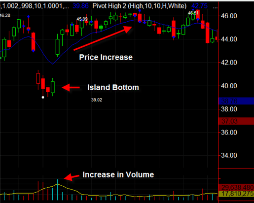Island Reversal – 3 Simple Trading Strategies | TradingSim