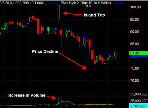 Island Reversal – 3 Simple Trading Strategies | TradingSim
