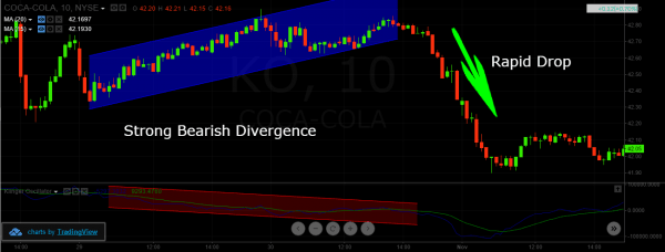3 Trading Indicators to Combine w/ the Klinger Oscillator | TradingSim