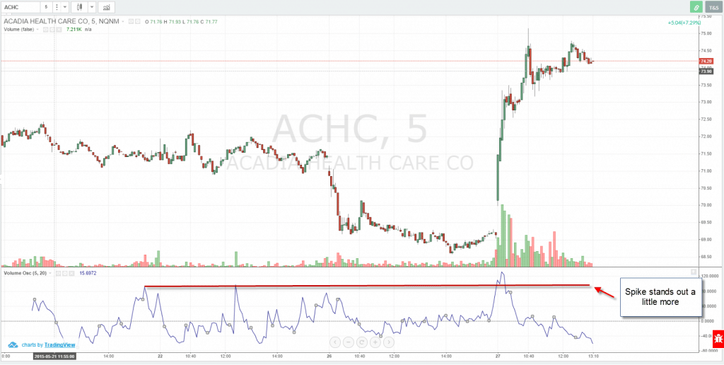 4 Strategies for How to Use the Volume Oscillator | TradingSim
