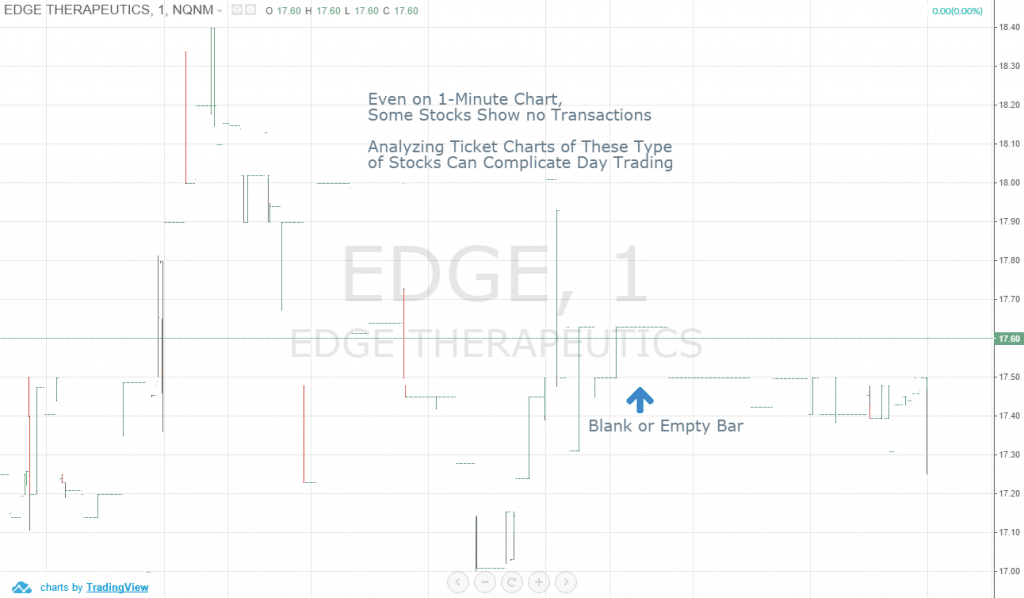 Tick Charts: Trading Guide | TradingSim
