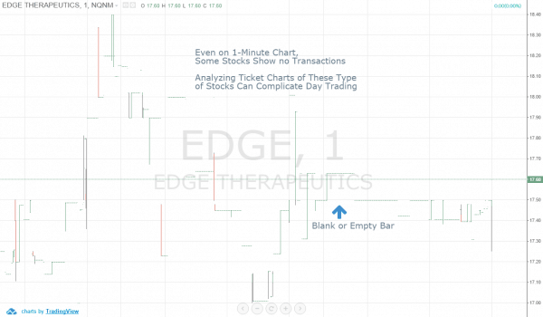 Tick Charts – 5 Things to Consider Before Trading