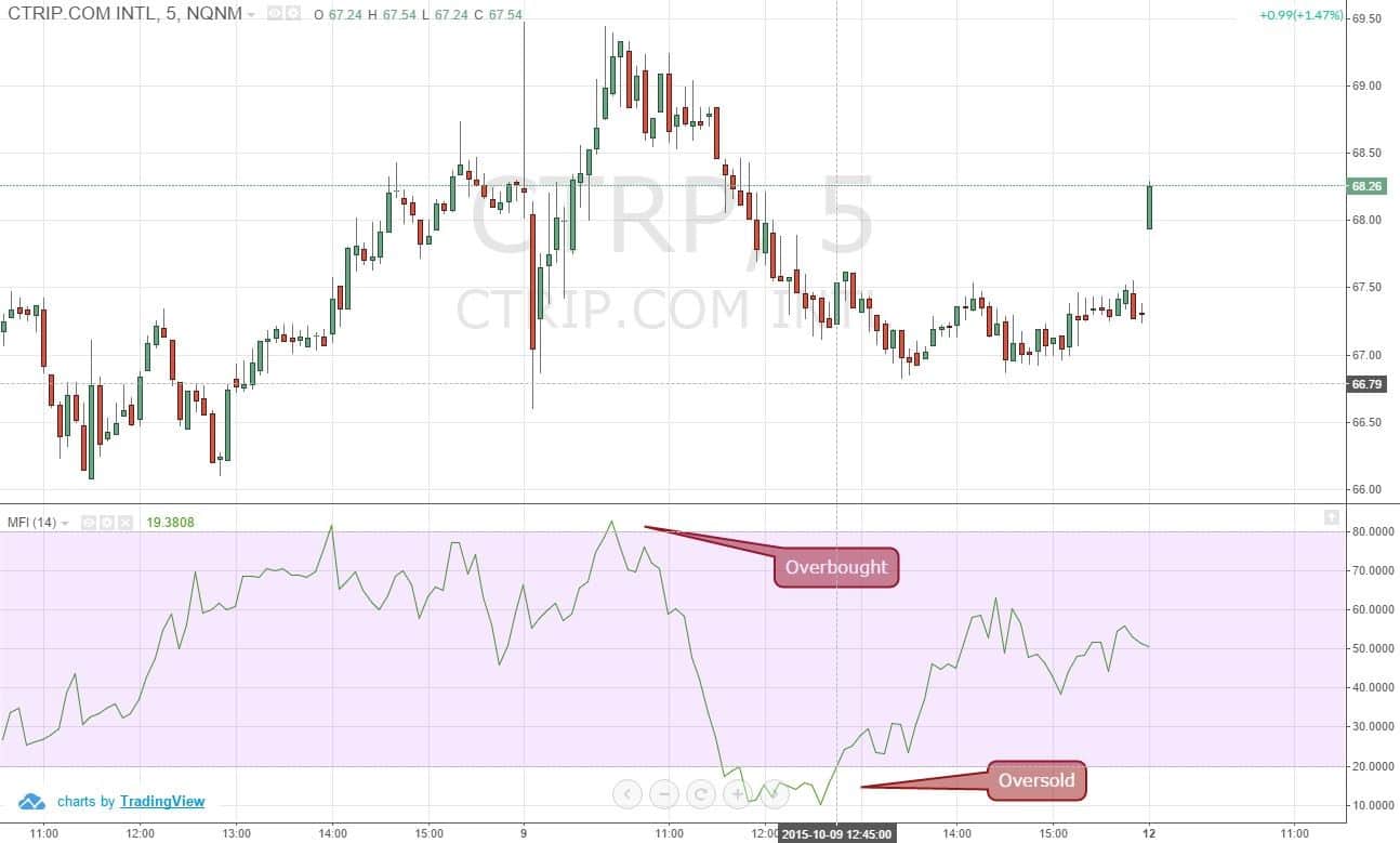 3 Simple Money Flow Index Trading Strategies | TradingSim