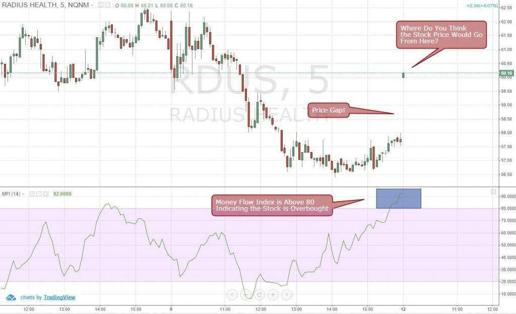 3 Simple Money Flow Index Trading Strategies | TradingSim