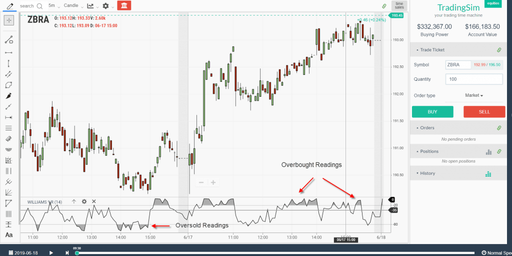 Williams %R Indicator – 3 Trading Strategies and Formula | TradingSim