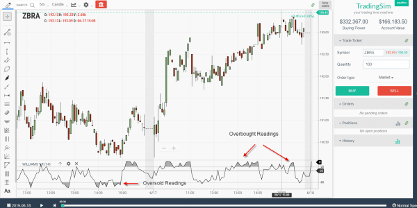 Williams %R Indicator – 3 Trading Strategies and Formula | TradingSim