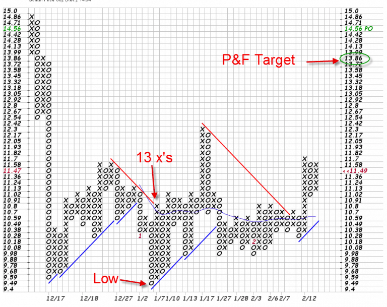 Calculate Point & Figure Price Targets when Swing Trading | TradingSim
