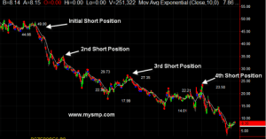 Pyramiding – Leverage Trading Strategy | TradingSim