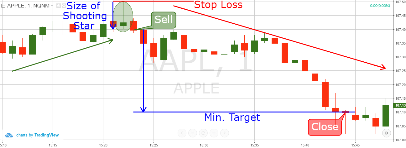 Shooting Star Candlestick Pattern Profits from the Heavens | TradingSim