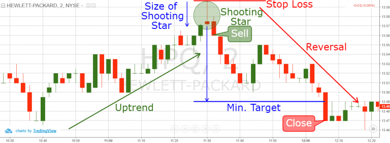 Shooting Star Candlestick Pattern Profits from the Heavens | TradingSim