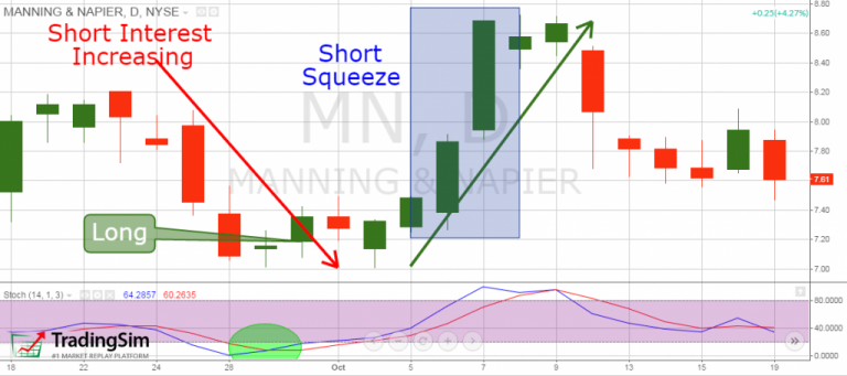 Days to Cover Explanation & Meaning for Short Squeezes | TradingSim