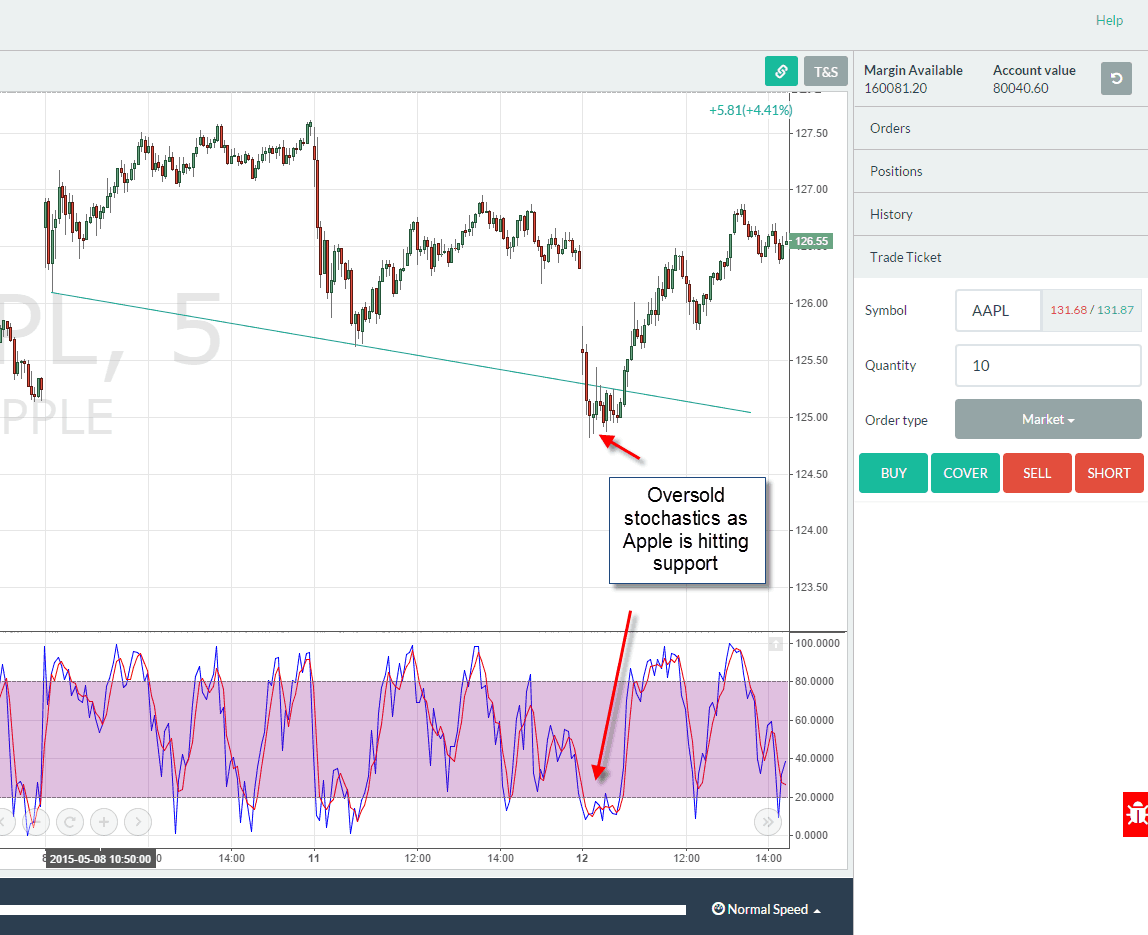 Slow Stochastics Strategies, Calculations & diff btwn RSI | TradingSim
