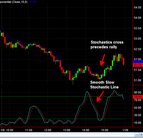 Slow Stochastics Strategies, Calculations & diff btwn RSI | TradingSim