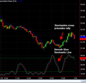 Slow Stochastics: Trading Guide | TradingSim