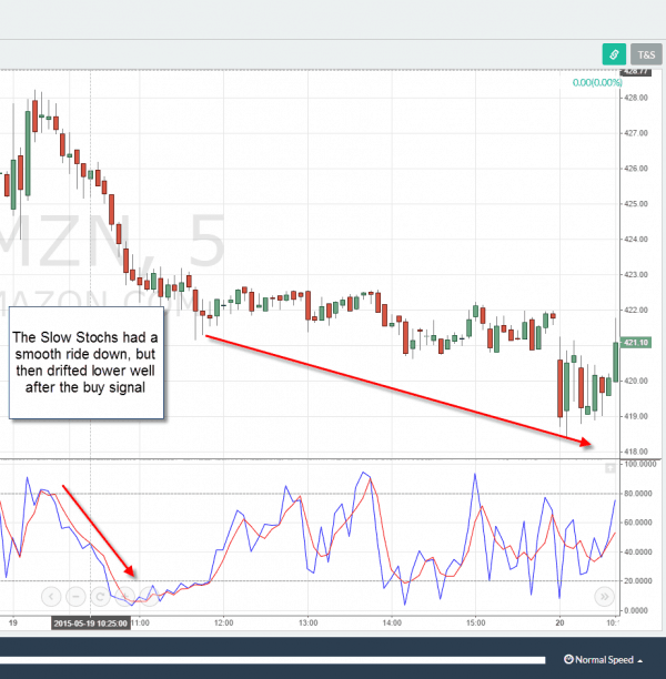 Slow Stochastics: Trading Guide | TradingSim