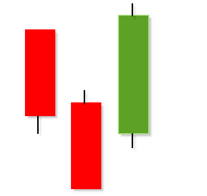 Day Trading the Three Bar Reversal Pattern | TradingSim