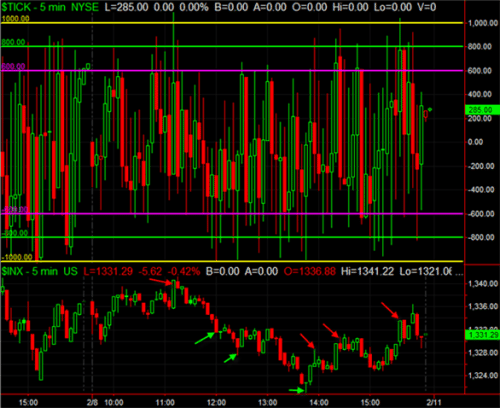 2 Simple Strategies for Trading with the Tick Index | TradingSim