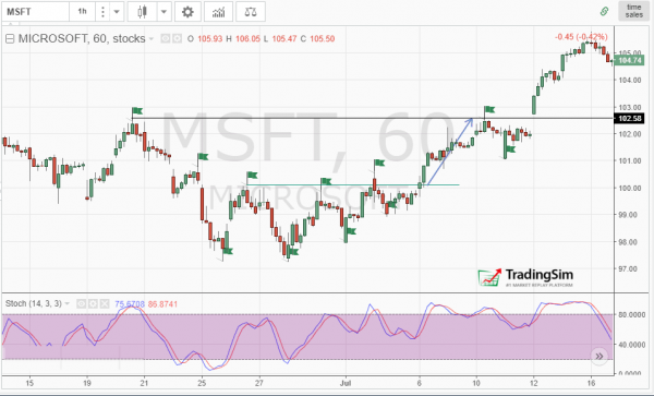 Swing High and Swing Low – A great way to trade the trends |TradingSim