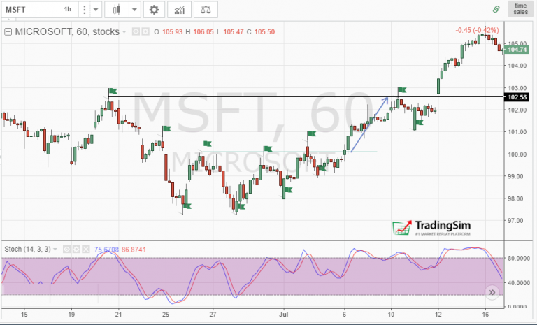 Swing High and Swing Low – A great way to trade the trends |TradingSim