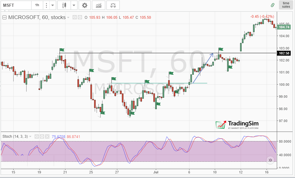 Swing High and Swing Low: Trend Trading Guide 2026