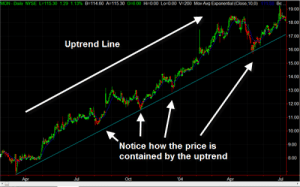 How to Use Trendlines with the Elliott Wave Pattern | TradingSim