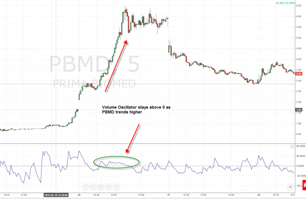 4 Strategies for How to Use the Volume Oscillator | TradingSim
