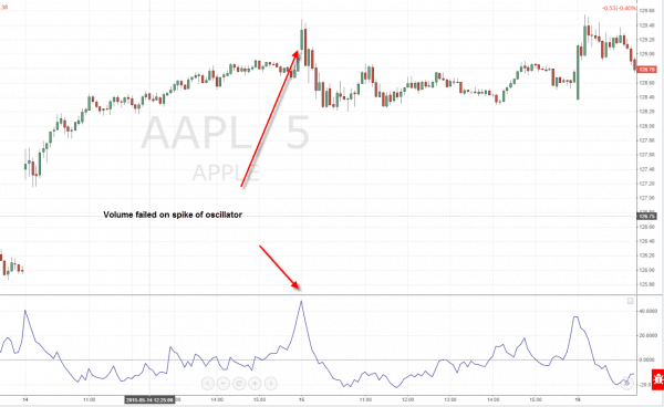 4 Strategies for How to Use the Volume Oscillator | TradingSim
