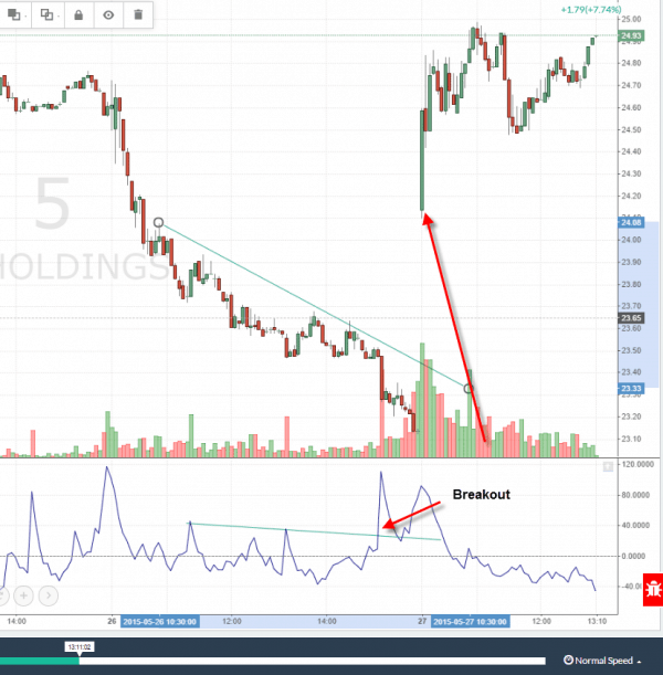 4 Strategies for How to Use the Volume Oscillator | TradingSim