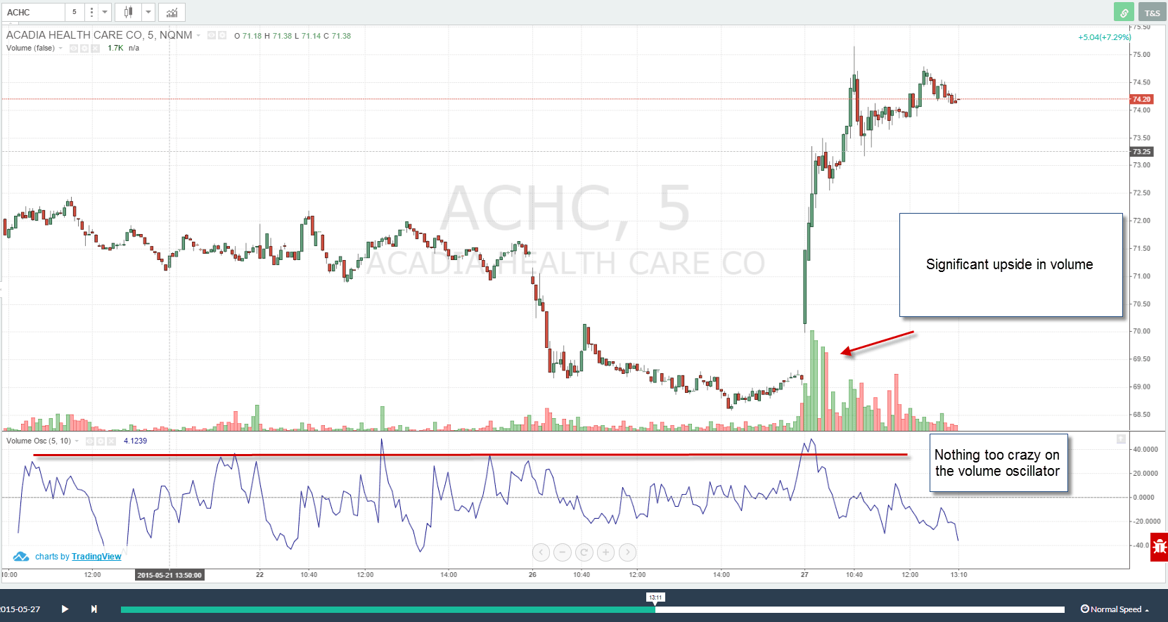 4 Strategies for How to Use the Volume Oscillator | TradingSim