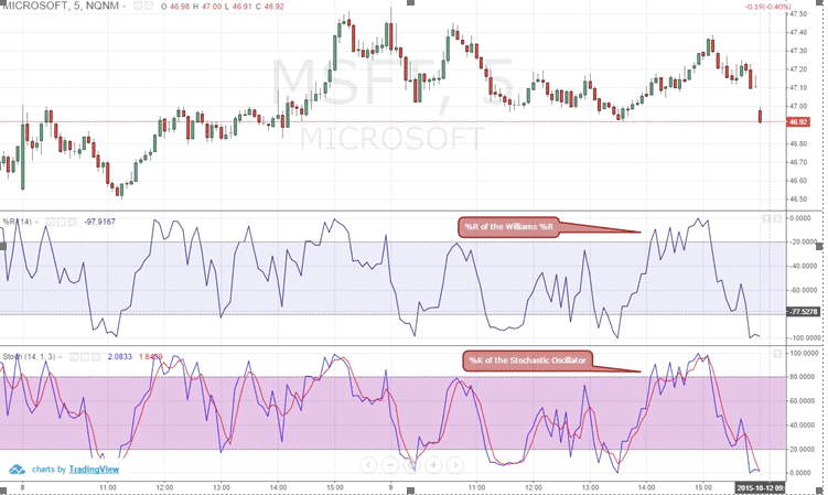 Williams Percent R: Trading Guide | TradingSim