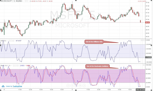 Williams %R Indicator – 3 Trading Strategies and Formula | TradingSim