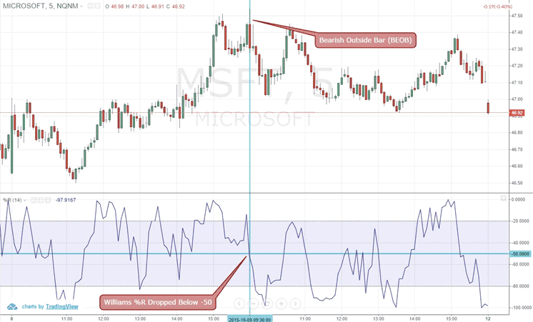 Williams %R Indicator – 3 Trading Strategies and Formula | TradingSim
