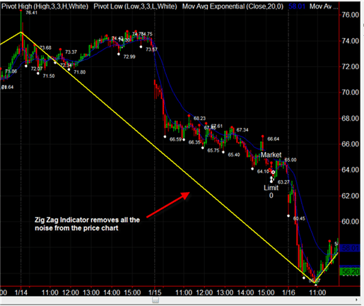 Zig Zag – Technical Indicator Zig Zag – Technical Indicator